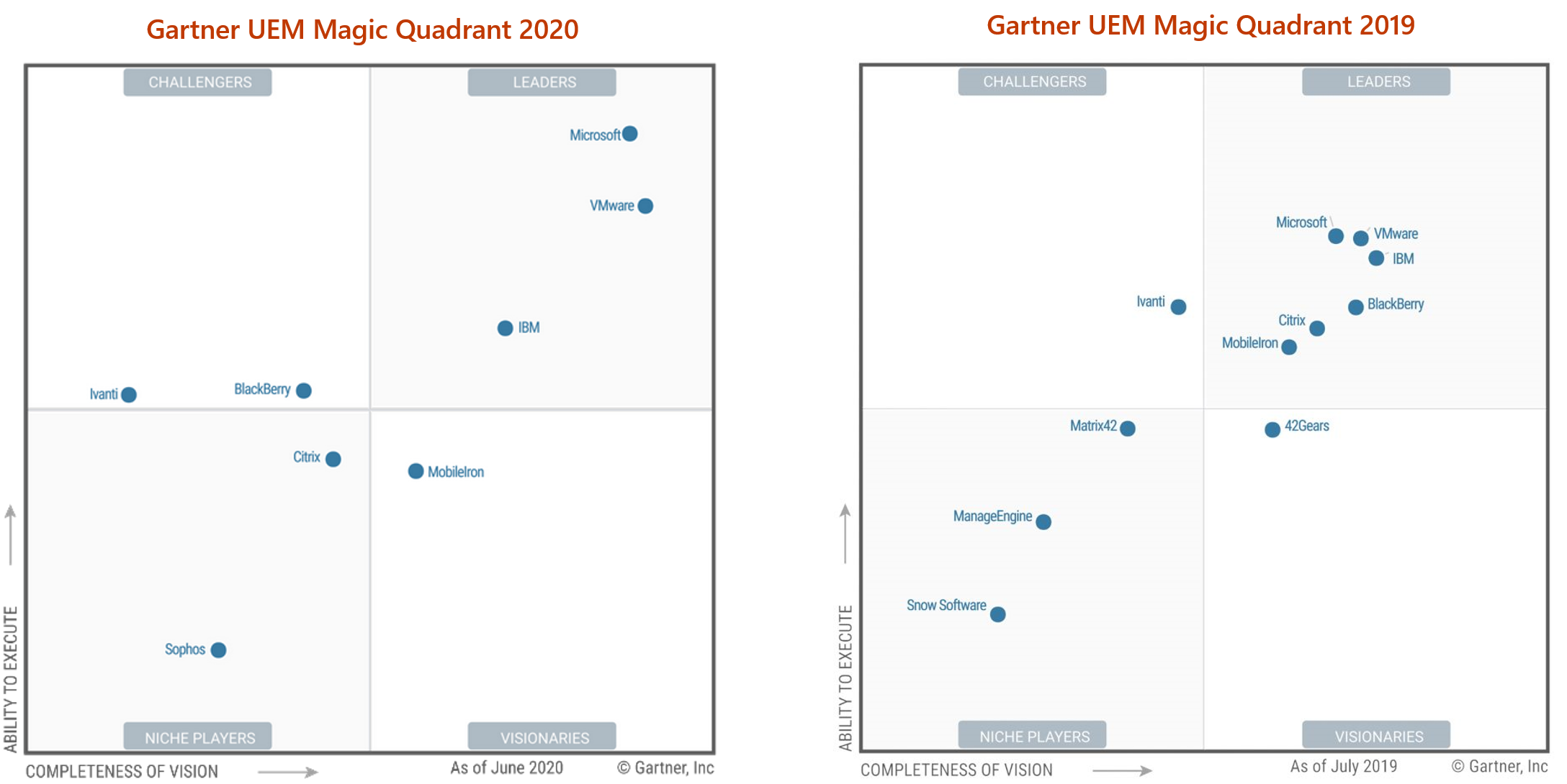 Microsoft And Vmware Then Daylight In Gartners 2020 Uem Magic Quadrant